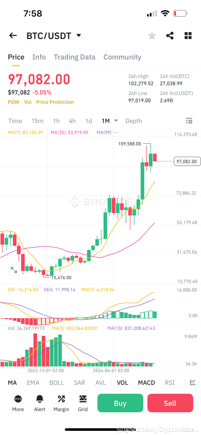 Come on, let's make a plan to reinforce the current situatio | Sharkawy CryptoMaster on Binance ...