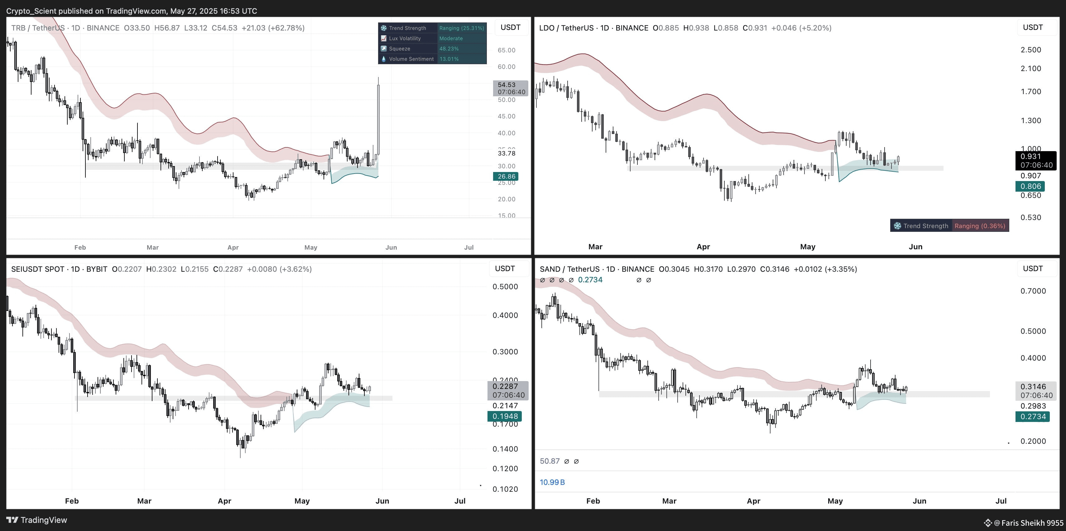 A lot of charts with similar looking bullish structures acro | Faris ...