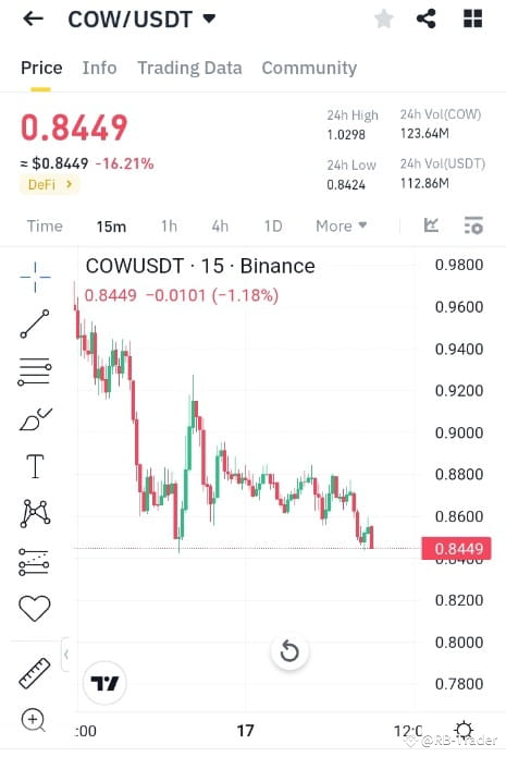 $COW 💯💯💯🤑💰 /USDT Technical Analysis – Potential Target | RB-Trader on Binance Square