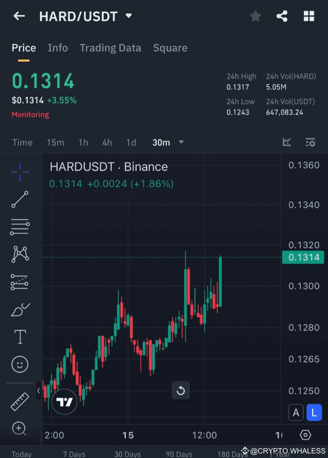 $HARD /USDT Bull Run Alert! 🔥💯 $HARD is showing bullish m | CRYPTO WHALESS on Binance Square