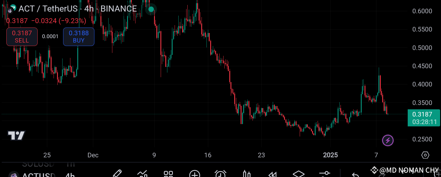 $ACT ONE OF THE BEST TOKEN FOR NOW. YOU CAN BUY SPOT OR FUTU | MD NOMAN ...
