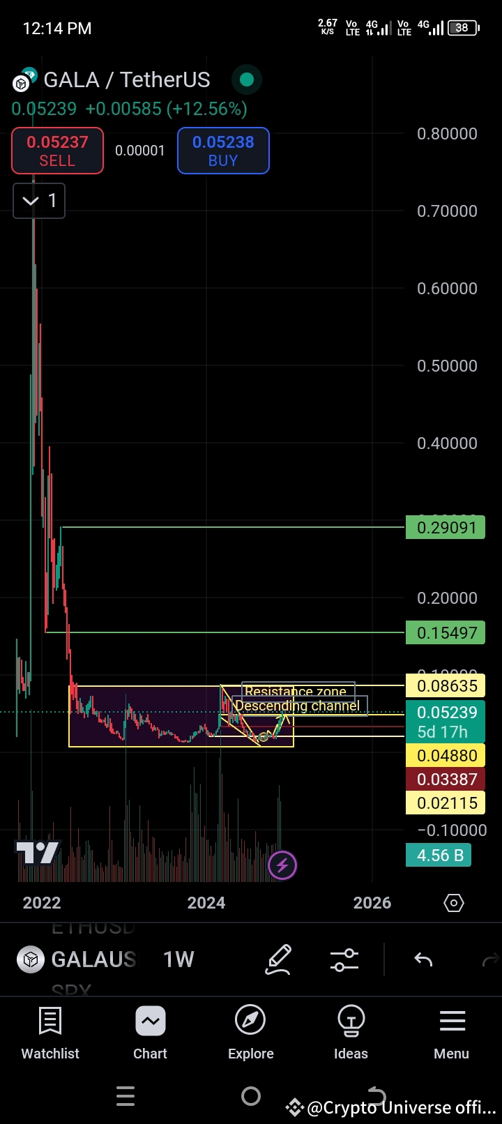 🚀 GALA/USDT Target Revealed: Heading for 100x Gains? 🌟 📊 | Crypto Universe official on Binance ...