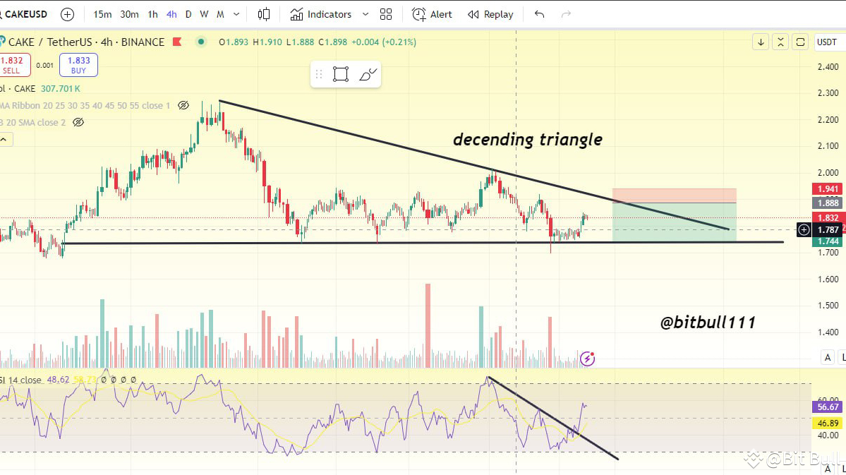 CAKE signal update | Bitbull112 on Binance Square