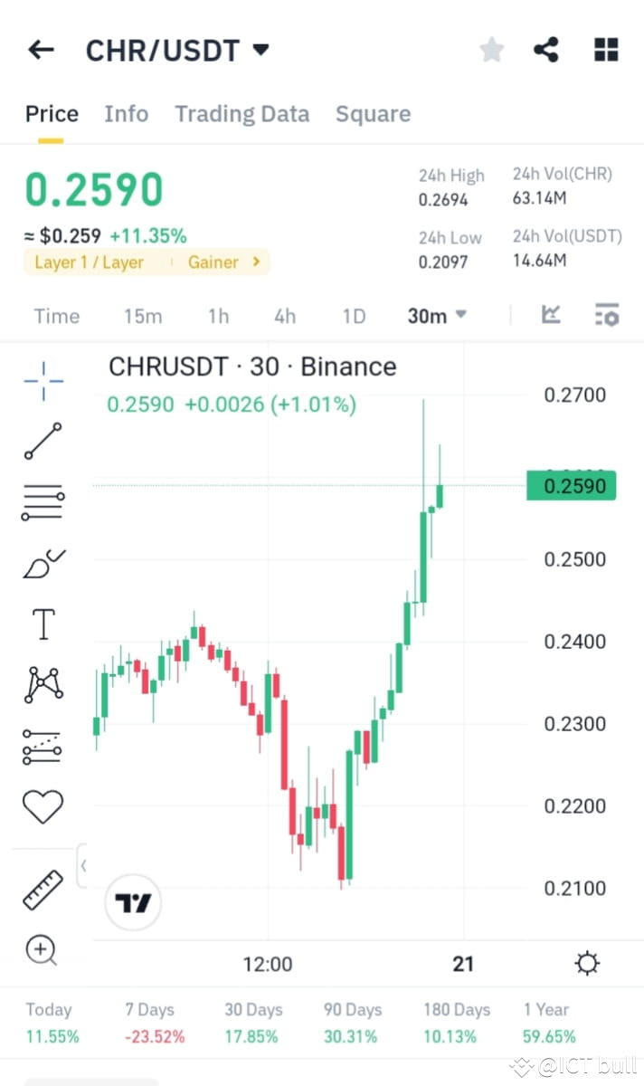 $CHR /USDT Technical Analysis 🚀 Target Achieved: $0.2590 | ICT bull on Binance Square