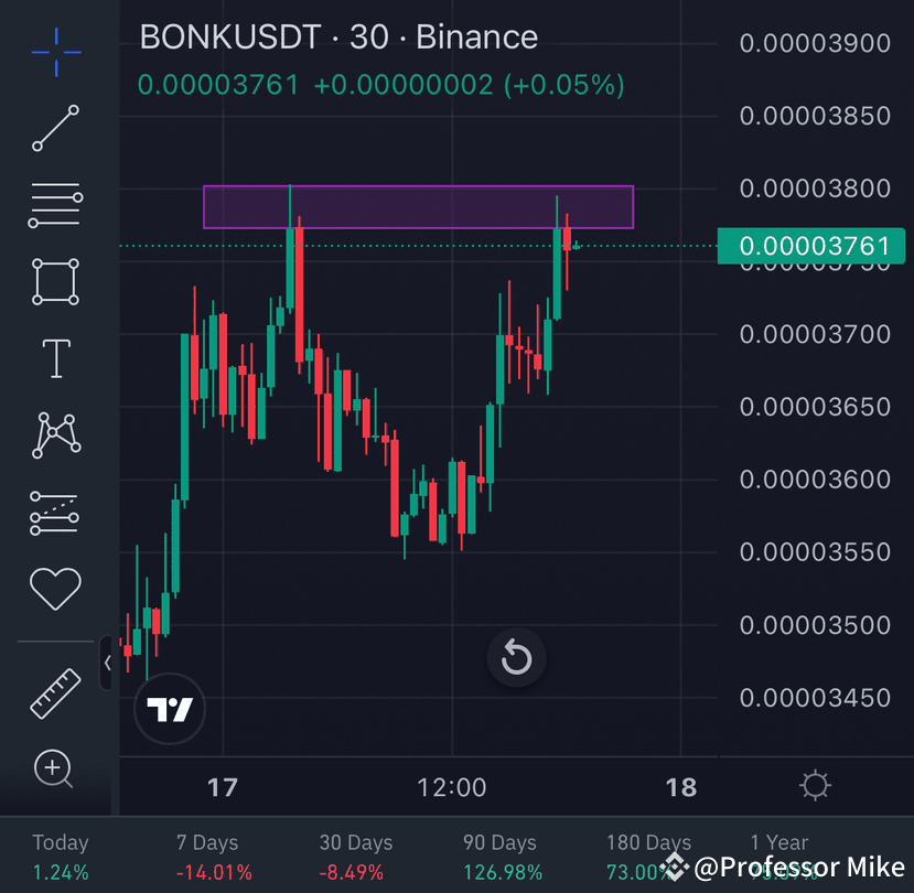 $BONK USDT Analysis!🔥💯 Chart shows a Double Top Resistance | Professor Mike on Binance Square