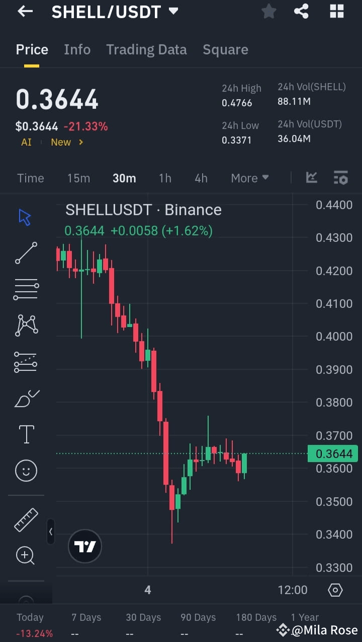 $SHELL /USDT Strong Dip Move! 💯🔥 Sings of Recovery Appe | Mila Rose on Binance Square