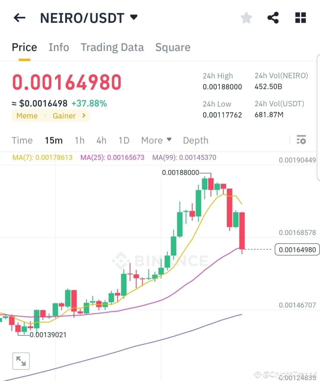 NEIRO Price Analysis NEIRO/USDT is showing strong momentu ...