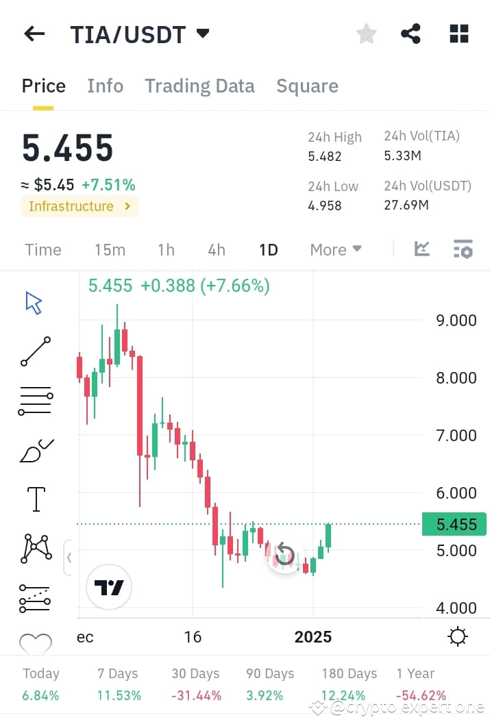$TIA/USDT Bull Run Alert: Entry Opportunity Identified!🔥💯 | crypto expert one on Binance Square