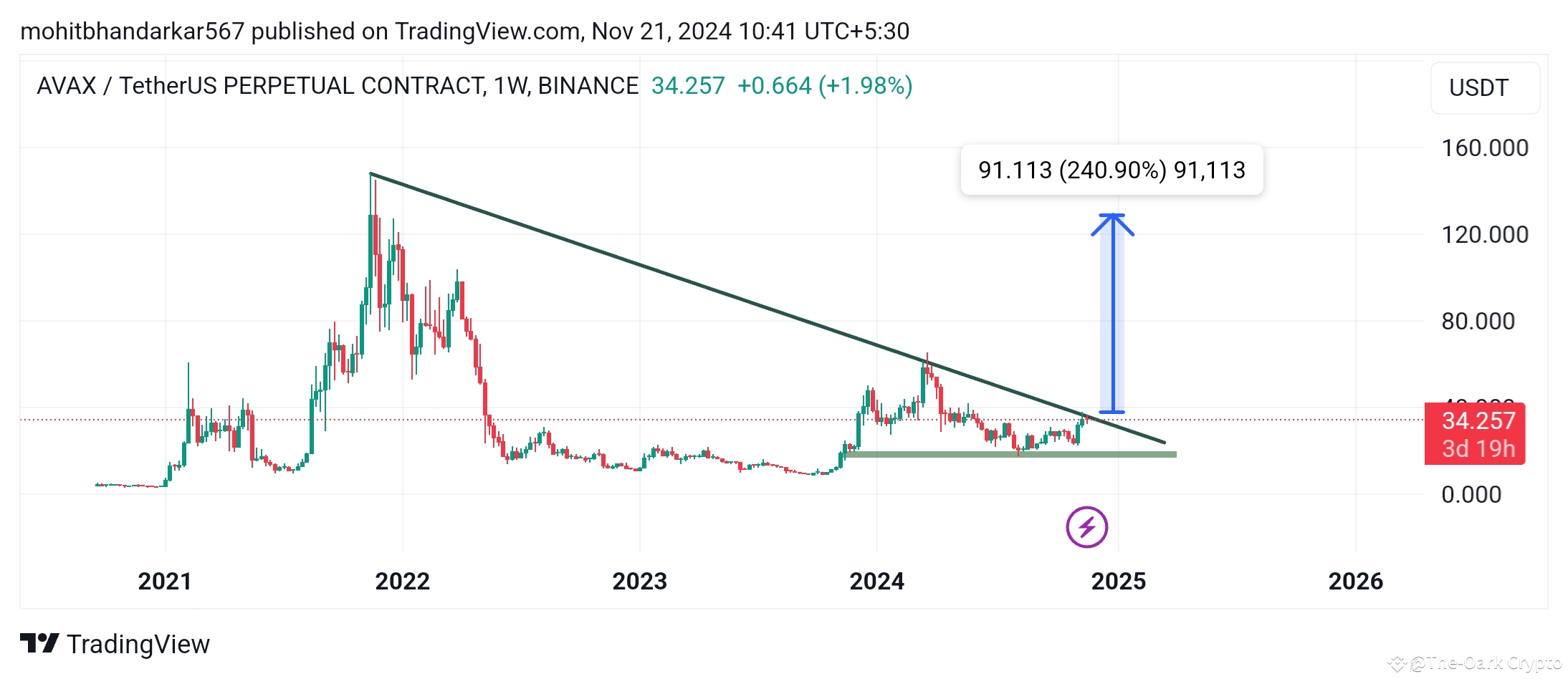 #AVAX $AVAX AVAX/USDT 1W Chart Analysis | The-Oark Crypto on Binance Square