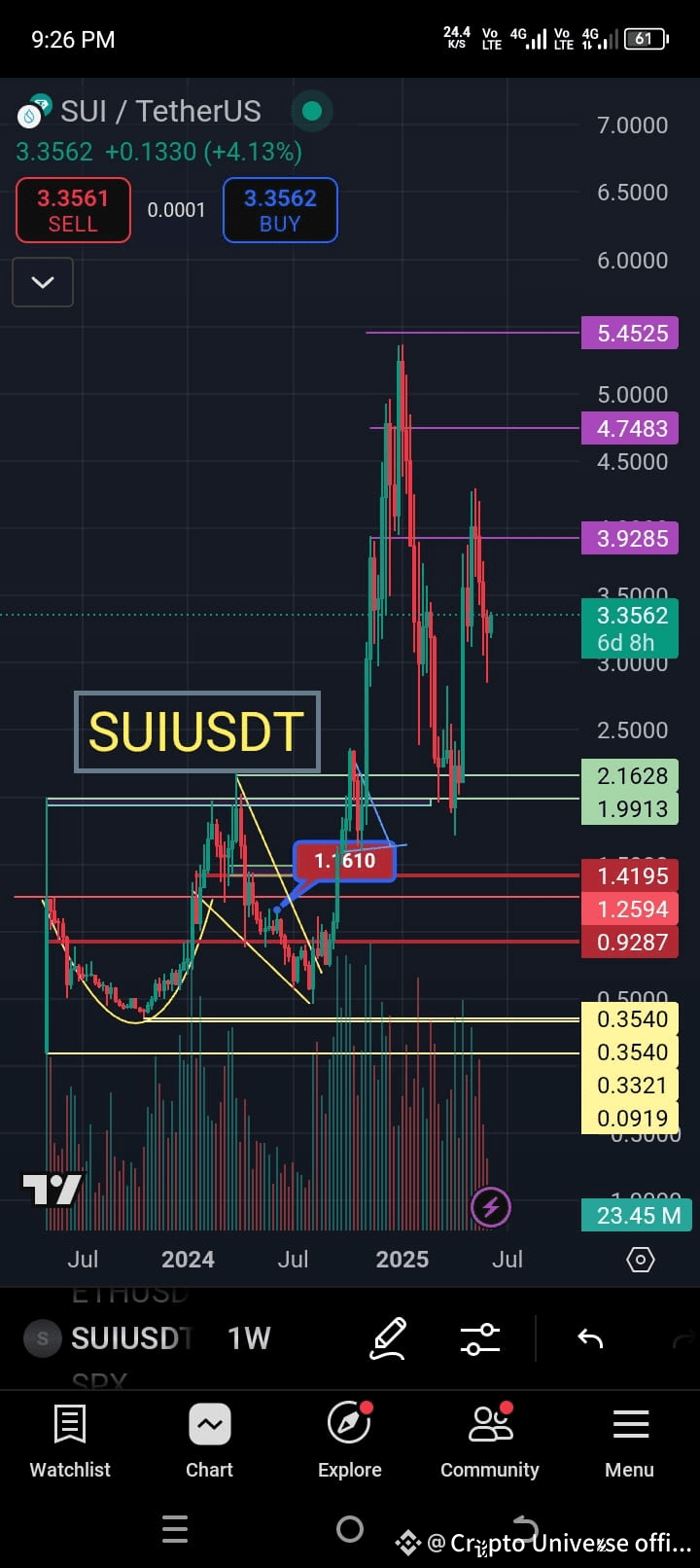 🚀 SUI/USDT Weekly Chart Analysis: Your Ultimate Trading Gu | Crypto Universe official on Binance ...