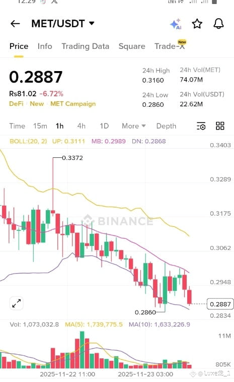 🔥 $MET /USDT — Sliding Hard… But Sitting on a Critical | ALPHA DEX on ...