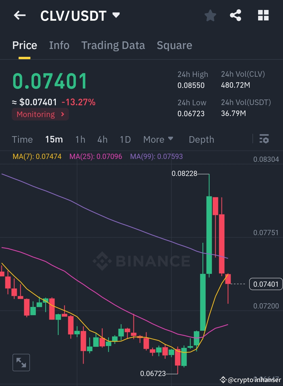 $CLV /USDT Technical Analysis – A Pullback in Action Curren | Crypto 50 on Binance Square