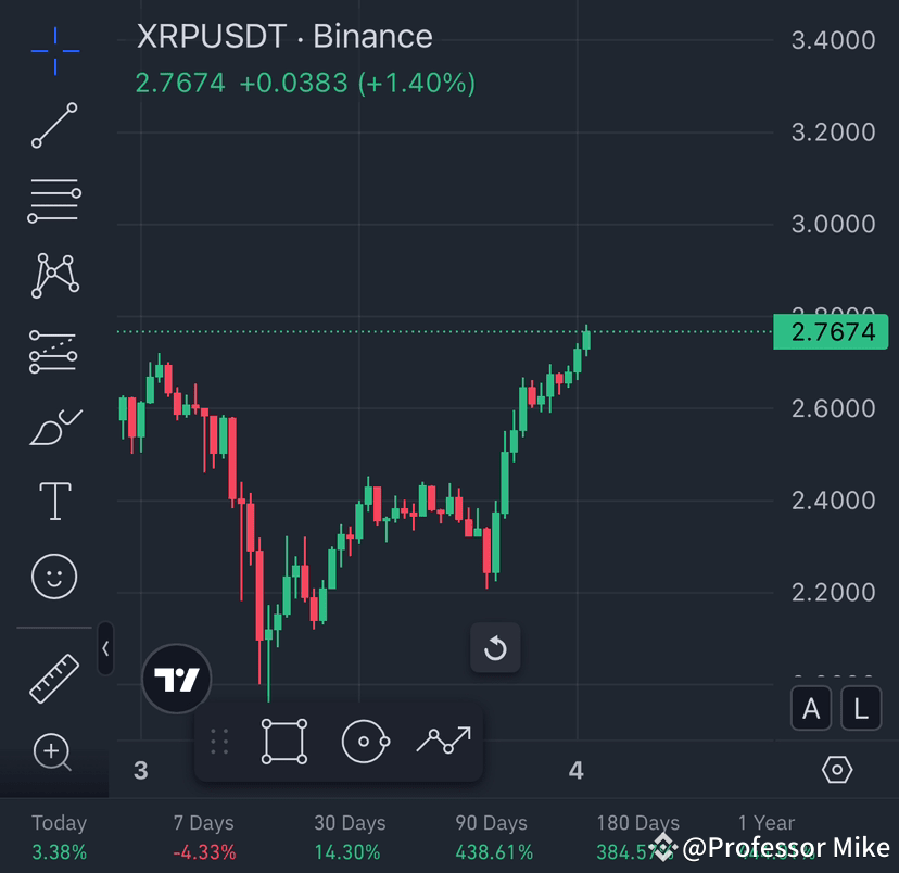 $XRP /USDT Trading Signal - Bull Run Momentum Confirmed!🔥💯 | Professor Mike on Binance Square