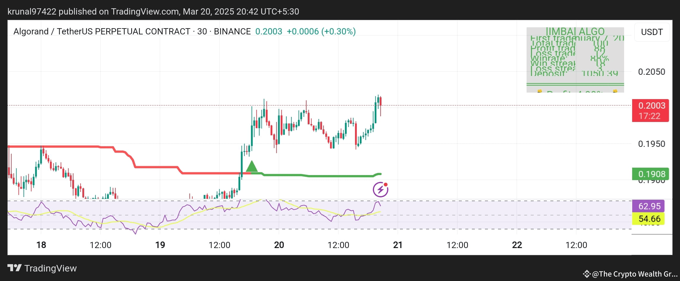 🔥 ALGO/USDT BREAKOUT ALERT 🔥 ENTRY: 0.1908 CURRENT PRIC | The Crypto Wealth Group on Binance Square