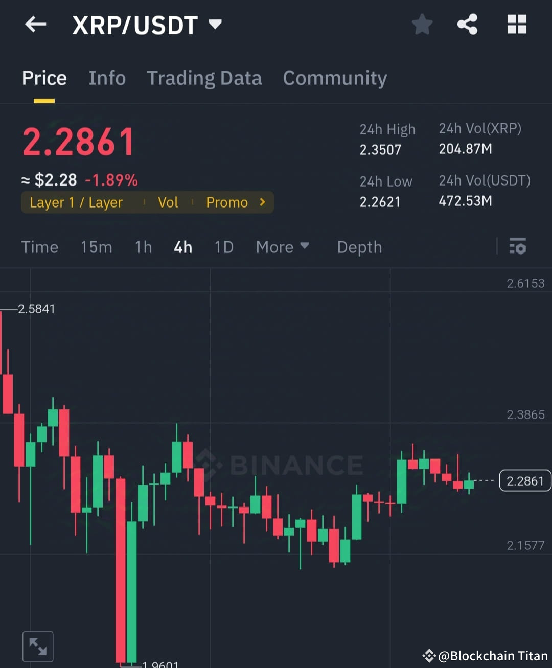 $XRP /USDT 4-hour chart trading signal: Current Price: 2.28 | Blockchain Titan on Binance Square