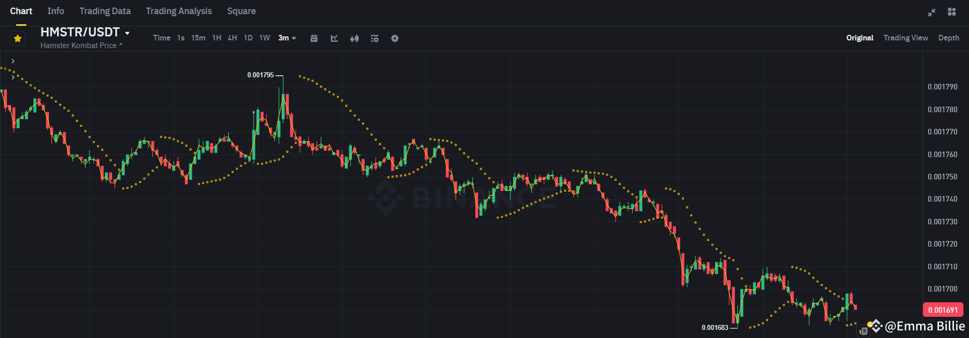 $HMSTR Market Analysis for HMSTR/USDT Current Market Move | Emma Billie on Binance Square