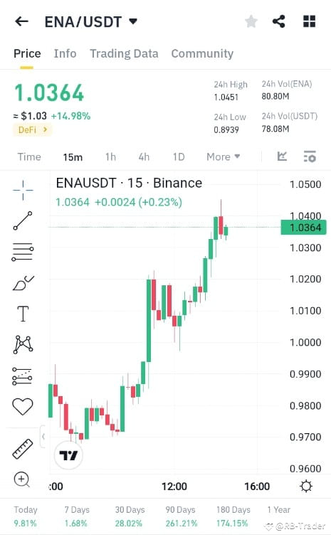 $ENA /USDT Technical Analysis 🎯 ENA is showcasing remark | RB-Trader on Binance Square