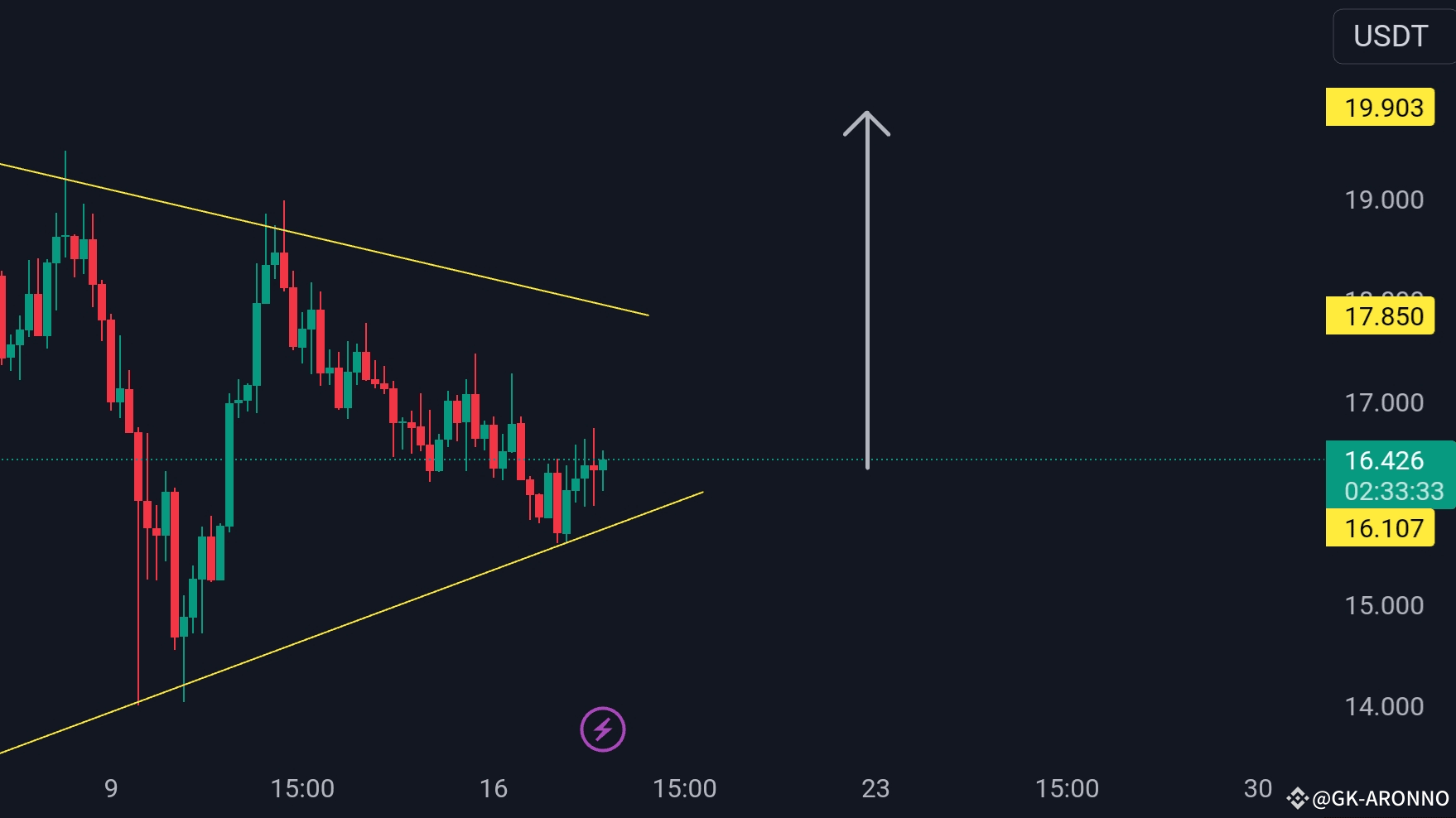 UNI/USDT : Bouncing back from support, Eyeing a bullish reversal💥🔥 | GK-ARONNO on Binance Square