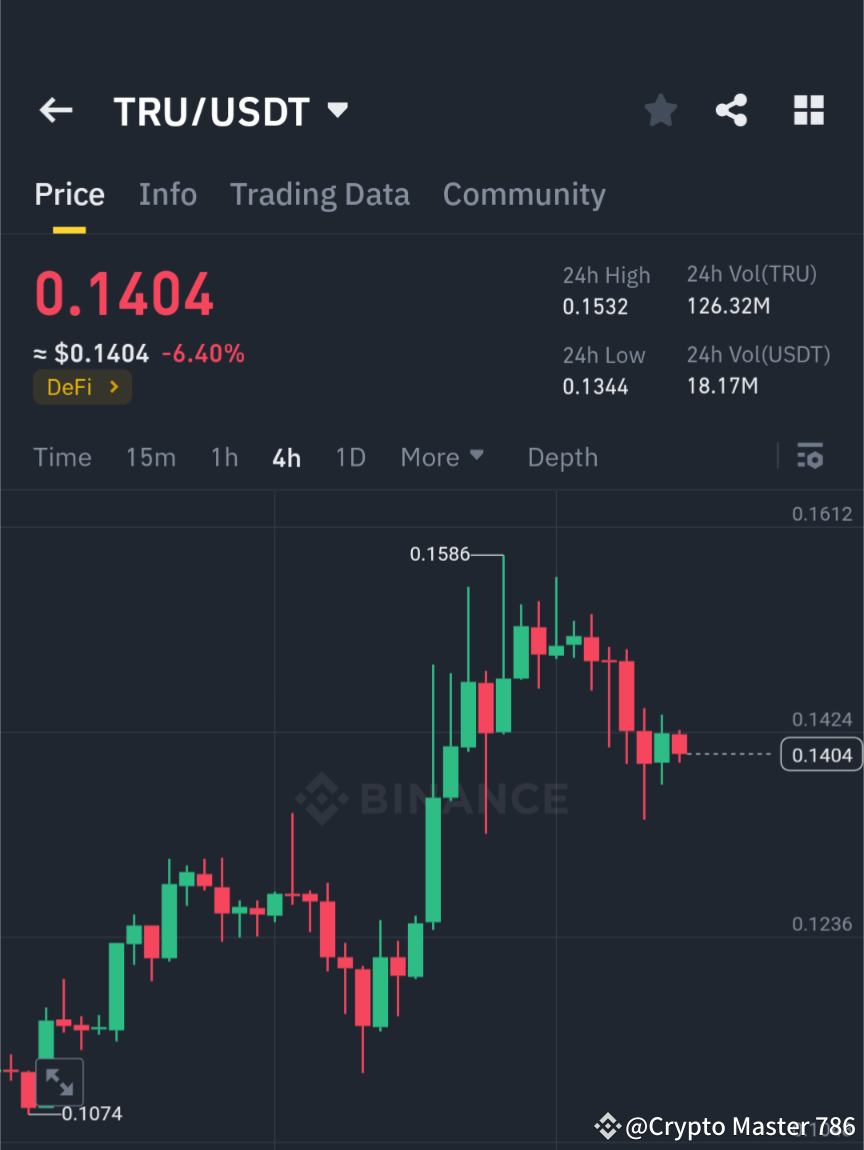 $TRU 🚀 TRU/USDT Technical Analysis: Key Levels & Trading | Crypto Master 786 on Binance Square