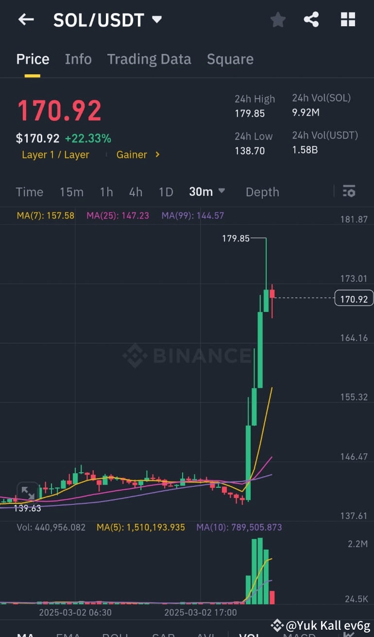 $SOL 🚀 SOL PUMPING! TIME TO SECURE PROFITS! 💰🔥 💎 SOLANA | Yuk Kall ev6g on Binance Square