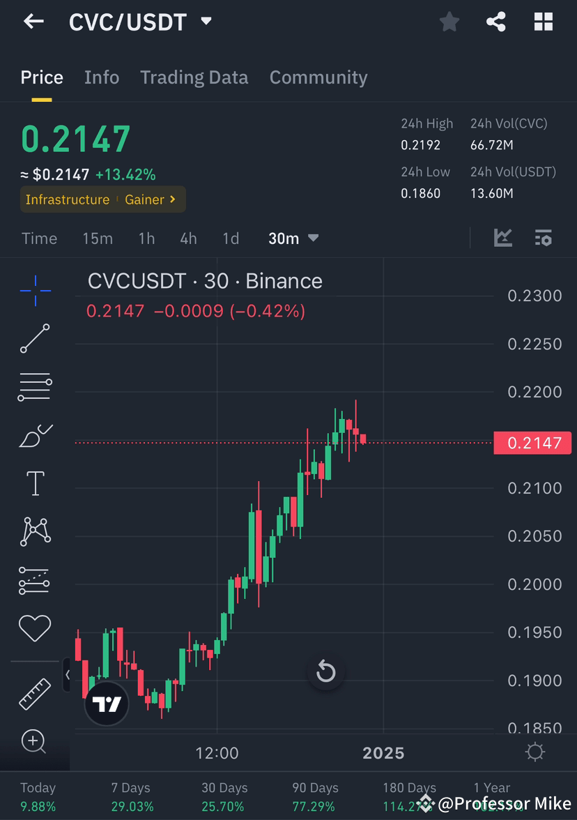 $CVC /USDT: Bullish Trend Will Remain for a Long Time in the | Professor Mike on Binance Square