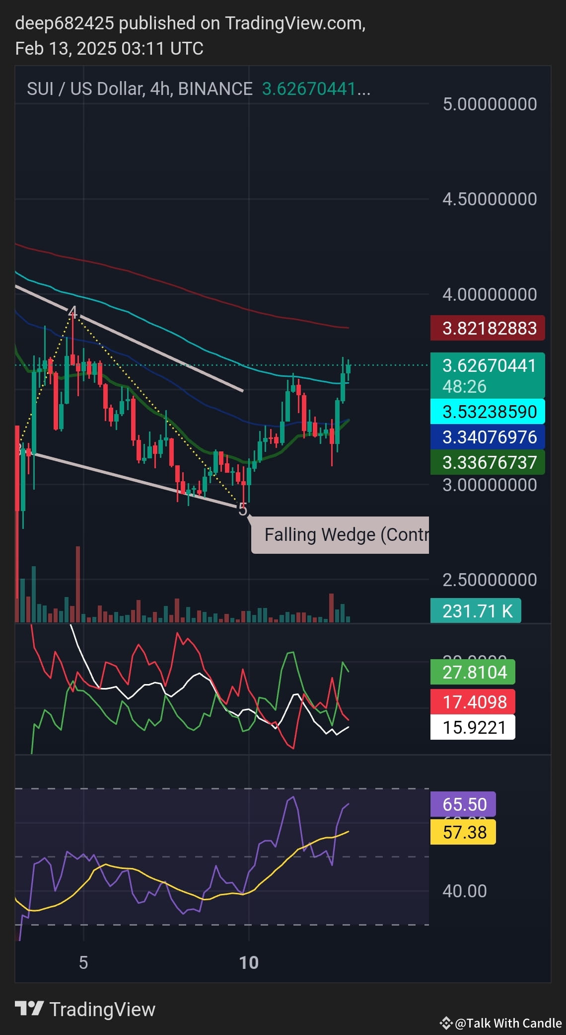 $SUI 🚀 SUI/USDT (Sui) - 4H Chart Analysis 🔍 Best Trade Str | Talk With ...
