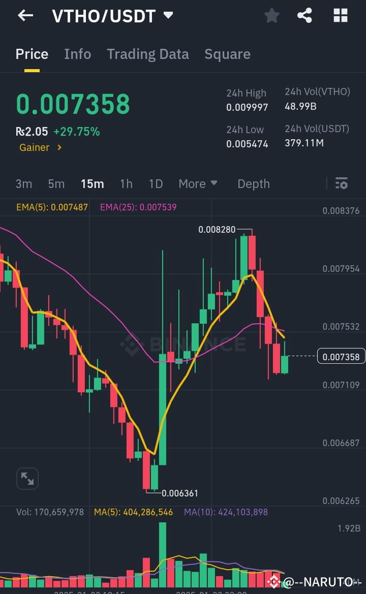 $VTHO /USDT 🚀🚀🚀 🧧 Trade Setup $VTHO Entry : 🚀 $0.0 | GrurTradeOne on Binance Square