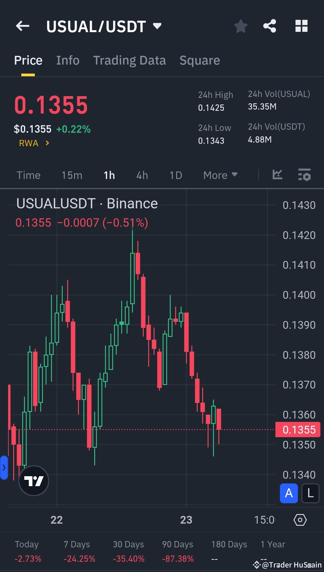 📉$USUAL /USDT: Finding Its Footing at $0.1355! 🚀 📊 Marke | Trader HuSsain on Binance Square