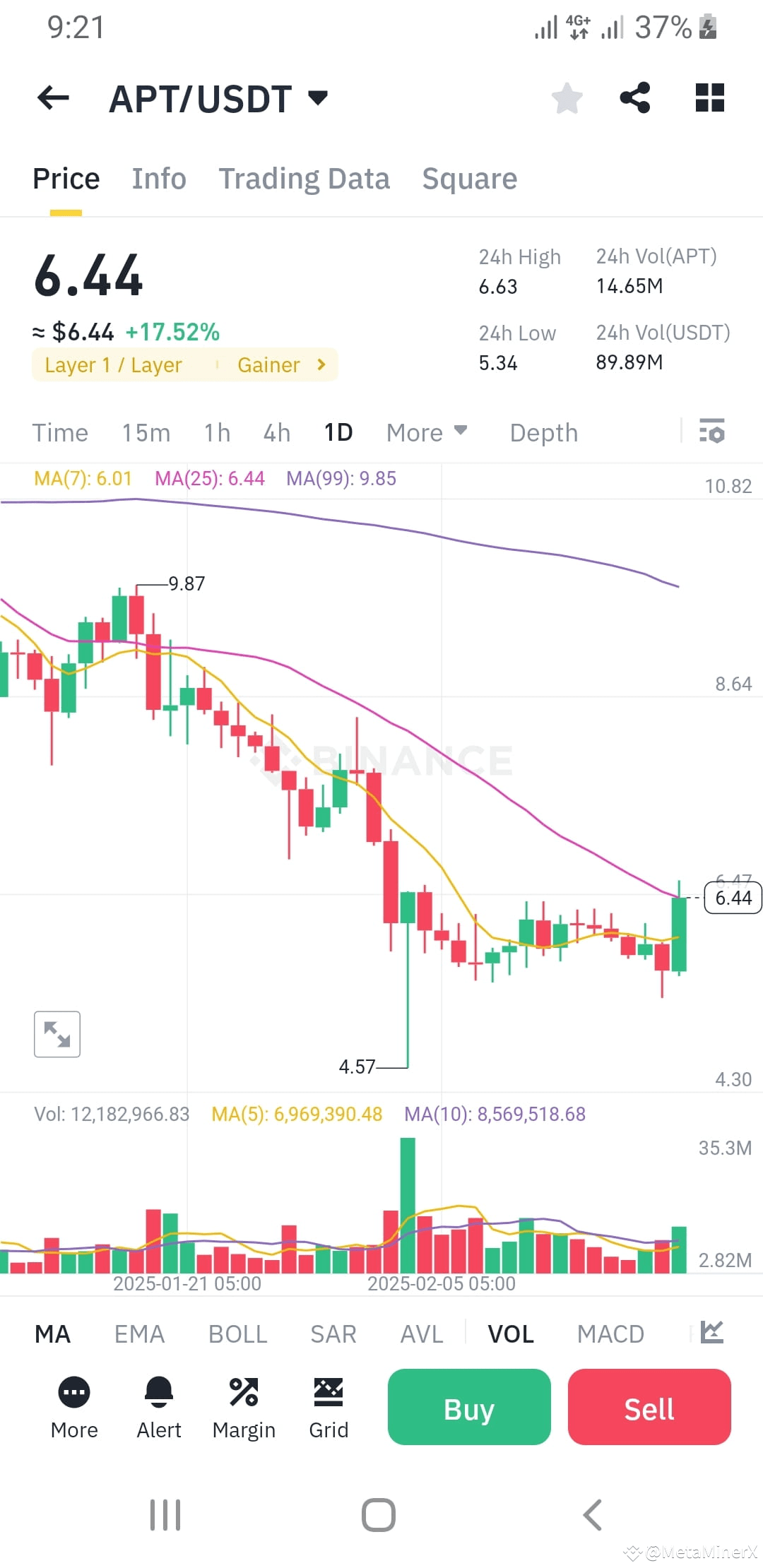 🚀 $APT /USDT EXPLODING! 🚀 APTOS IS ON A MASSIVE RUN, UP + | MetaMinerX on Binance Square