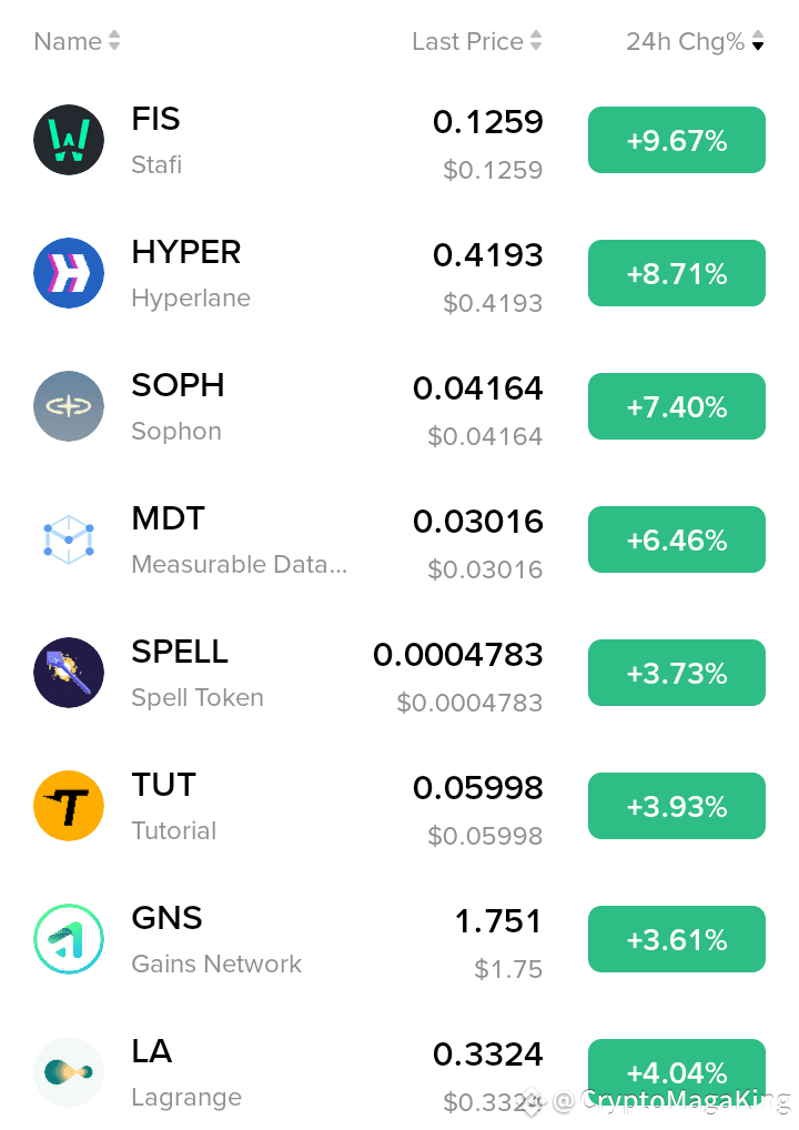 🚀 Top Gainers in the Crypto Space Today! 📈 Here are the st ...