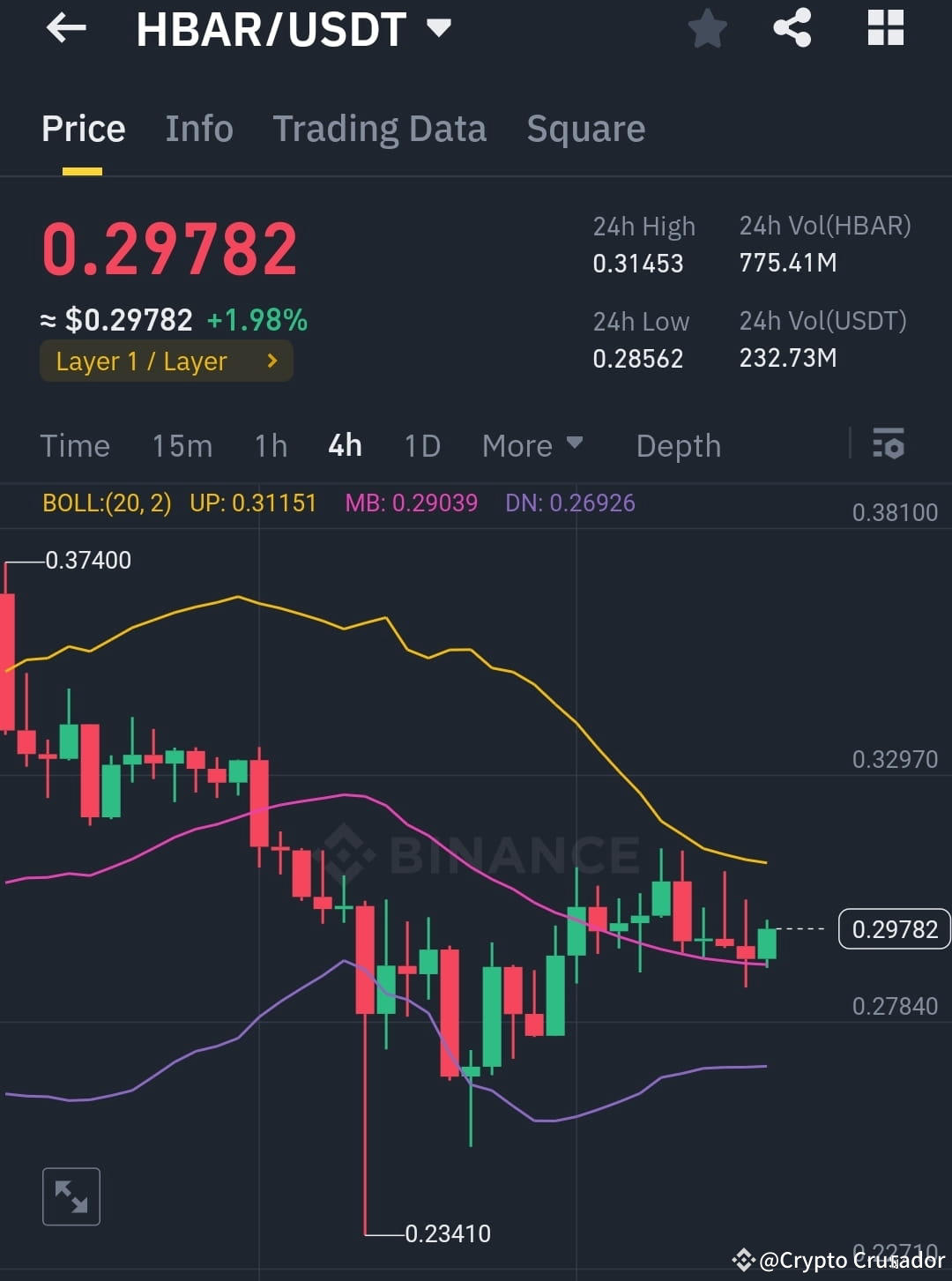📈 Technical Analysis Update 🔼 🔍 Coin: $HBAR /USDT 💲 Pri | Crypto Crusador on Binance Square