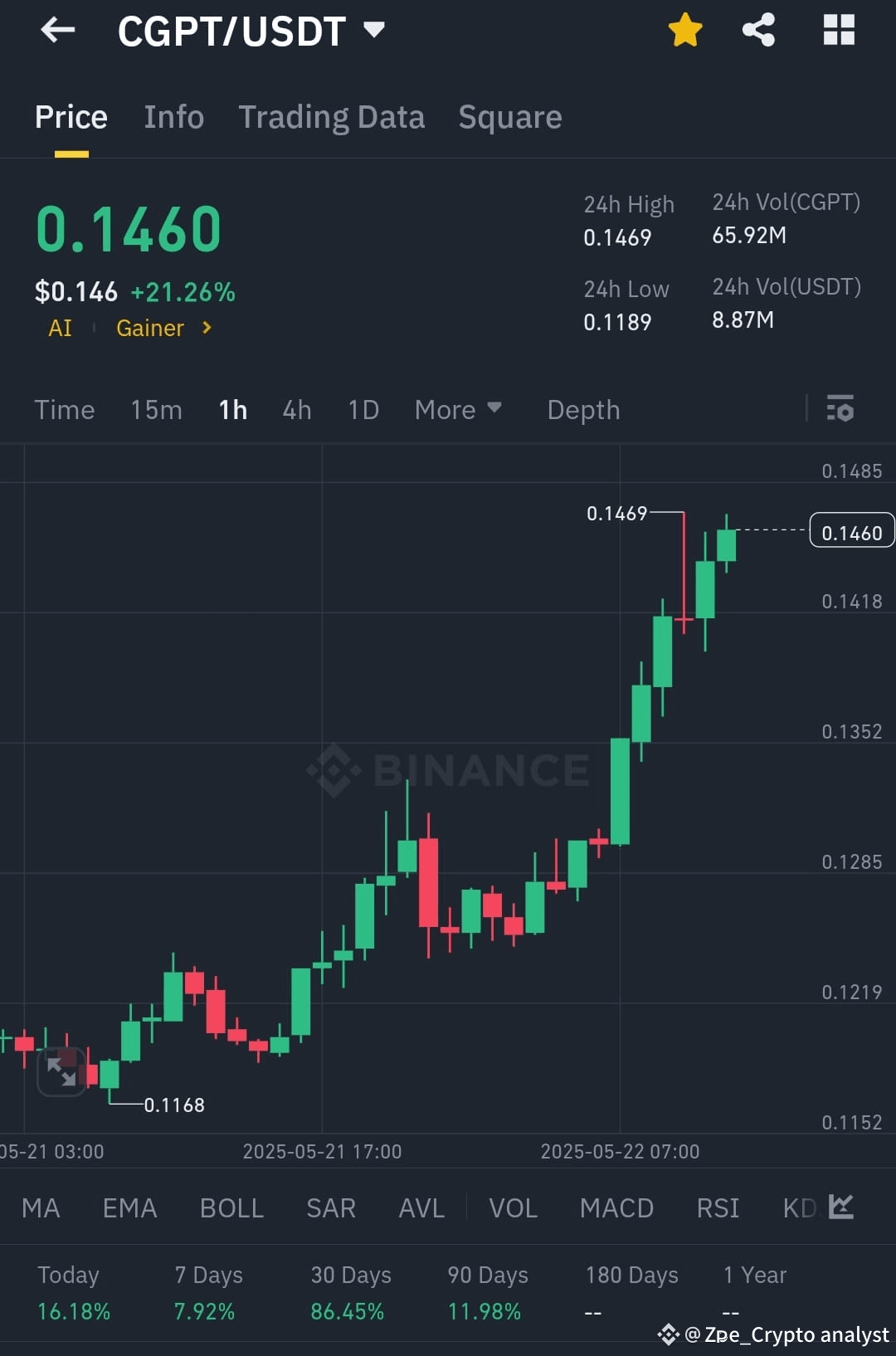 $CGPT /USDT Bull run alert 💯🔥 BULLISH SURGE — AI POWERED | Zoe_Crypto analyst on Binance Square