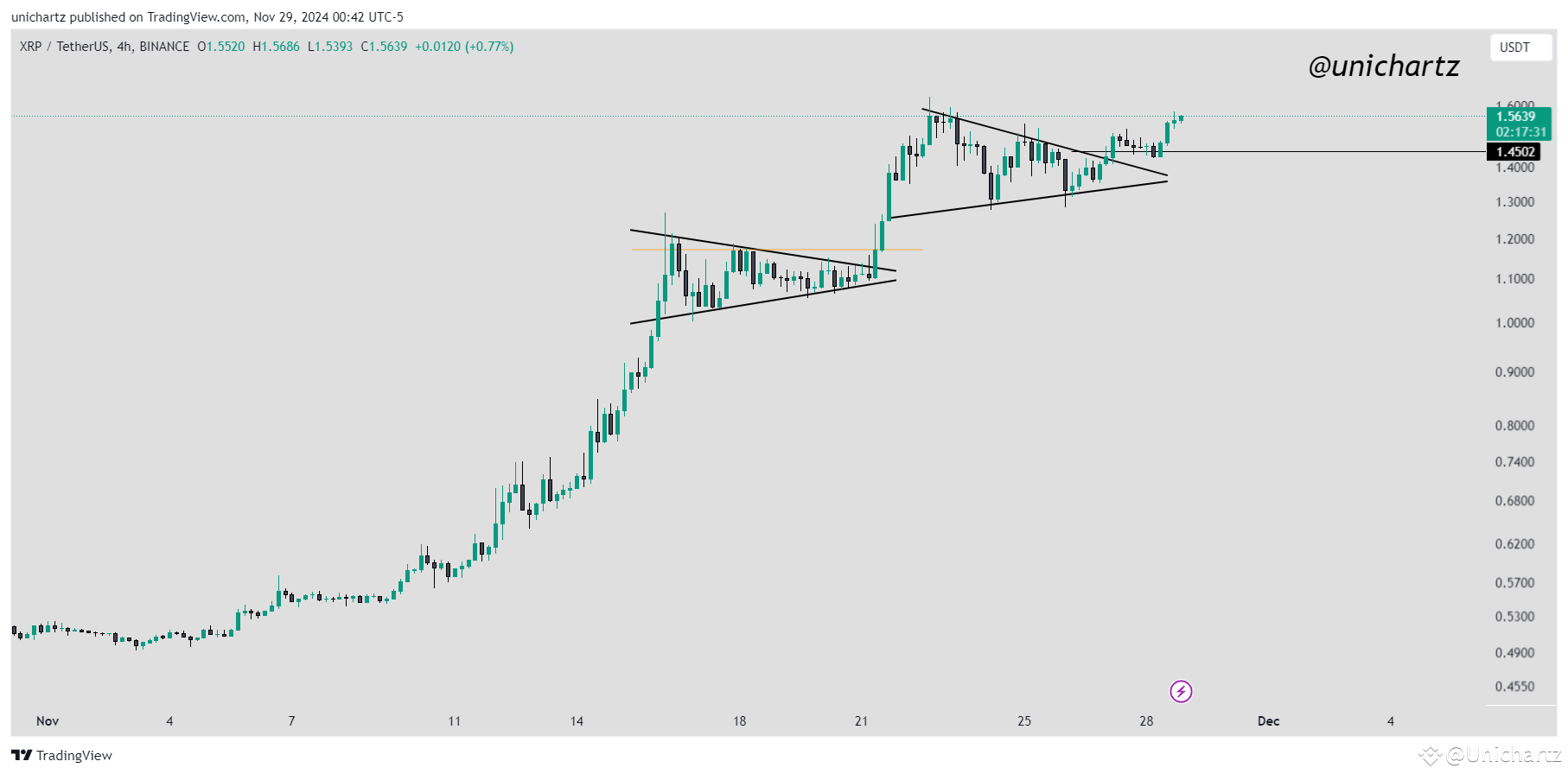 $XRP chart update after our entry. XRP is going well 🚀 Mo | Unichartz ...