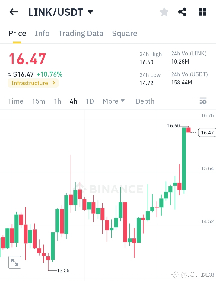 $LINK USDT Analysis Current Scenario: The $LINK USDT pair is | ICT bull on Binance Square
