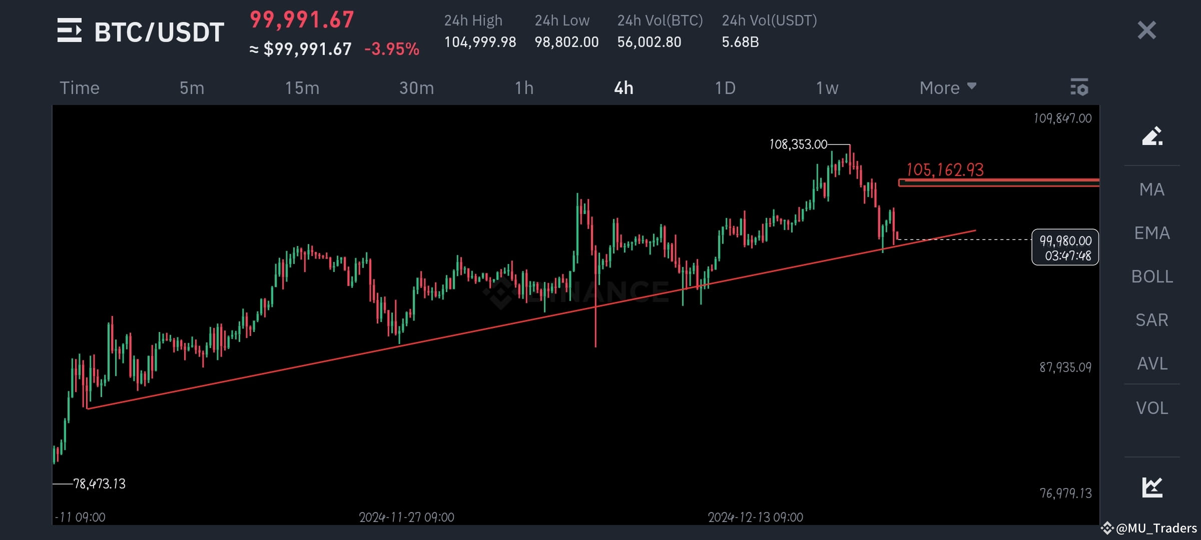 I am expecting a bounce in $BTC and other coins from here. I | MU ...