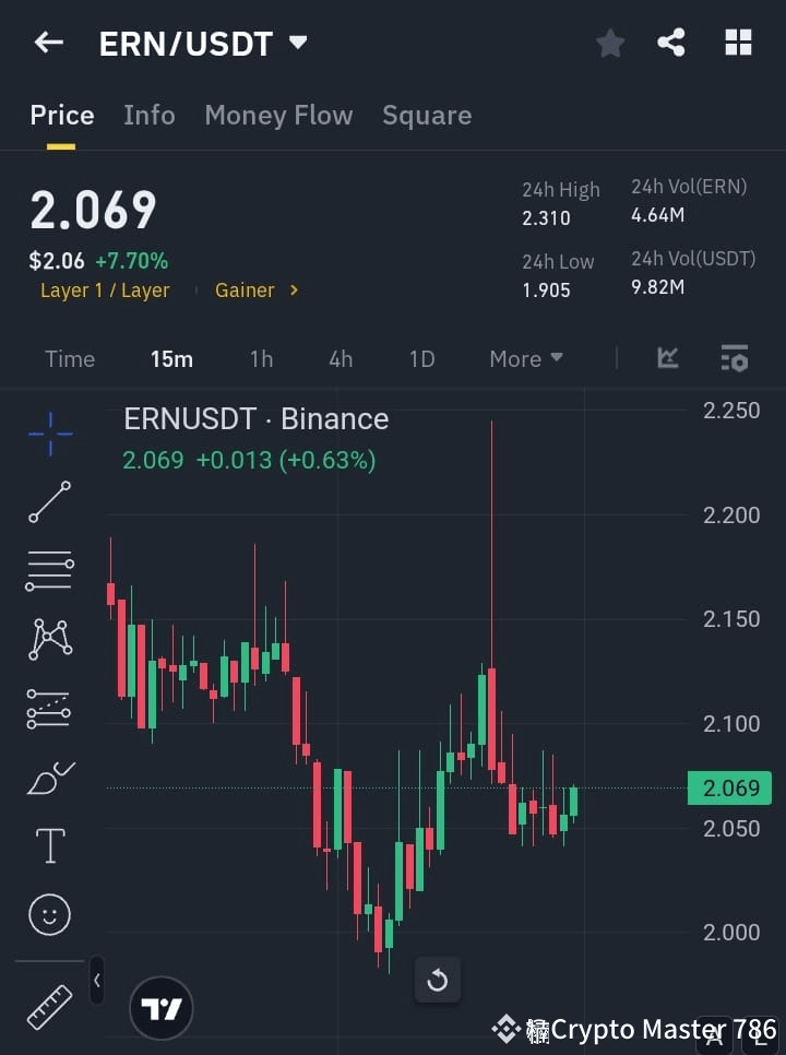 🚀 $ERN /USDT – Bull Run Alert! Rebound in Progress! 💎 📌 | Crypto Master 786 on Binance Square