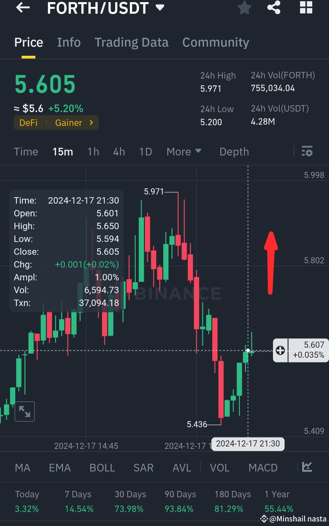 🚀 $FORTH /USDT: A Strong Bounce Back! 🚀 The FORTH/USDT pa | Tabassum Surani on Binance Square