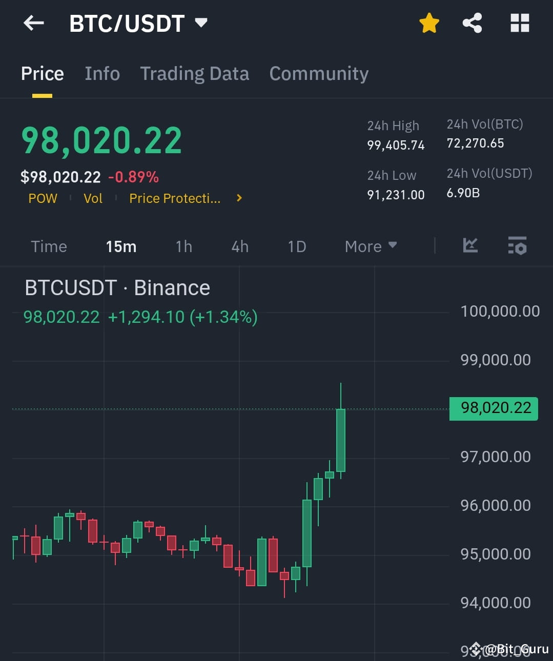 $BTC Trading Signal – Bulls Eyeing $100K After Strong Breako | Bit_Guru on Binance Square
