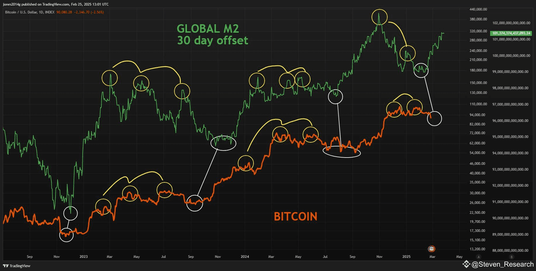 Correlation between Global M2 and Bitcoin price $BTC The | Steven ...