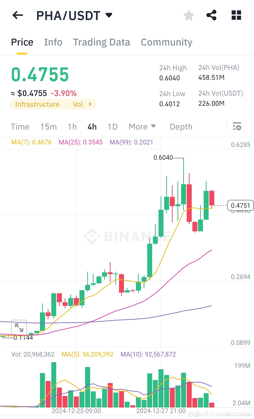 🚀 $PHA /USDT Technical Analysis: Key Targets 🎯 Current Pr | VIP innocent trader on Binance Square
