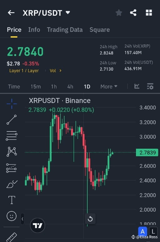 🚀 $XRP /USDT – Prepping for a Big Move? 🚀 Ripple’s moment | Eliza Ross on Binance Square