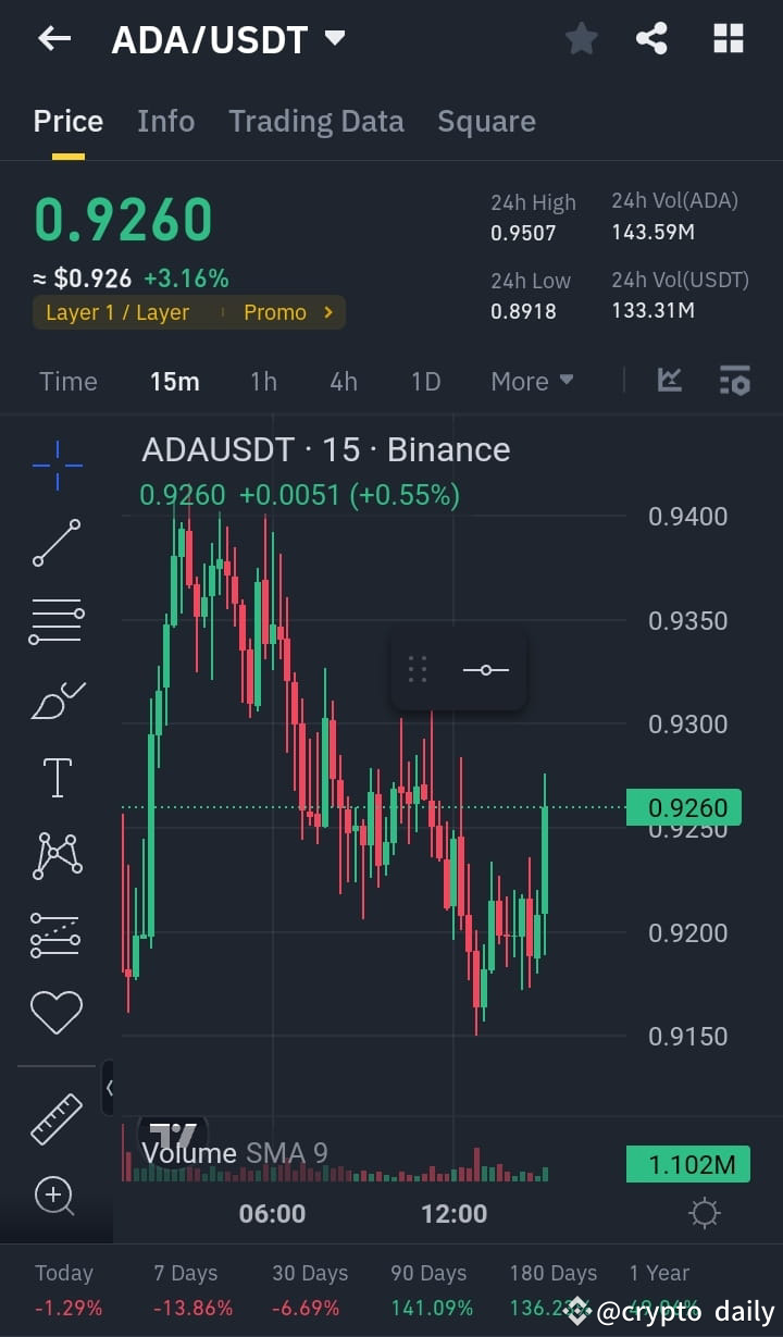 🚀 $ADA /USDT - Bullish Continuation in Sight! 🔥 Current Pr | crypto daily on Binance Square