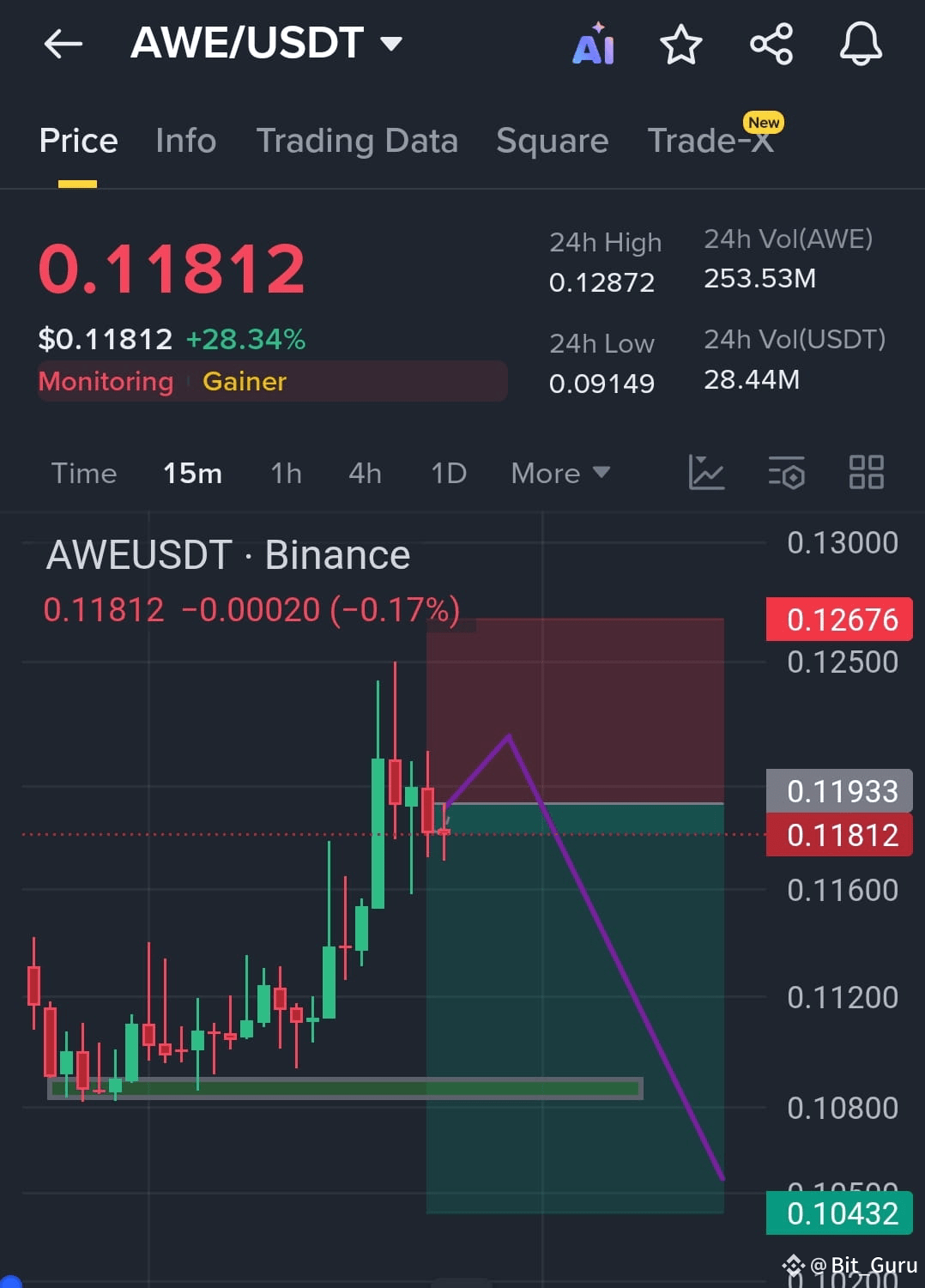 $AWE – Strong Pump, But Caution Ahead ⚡ AWE/USDT has surge | Bit_Guru on Binance Square