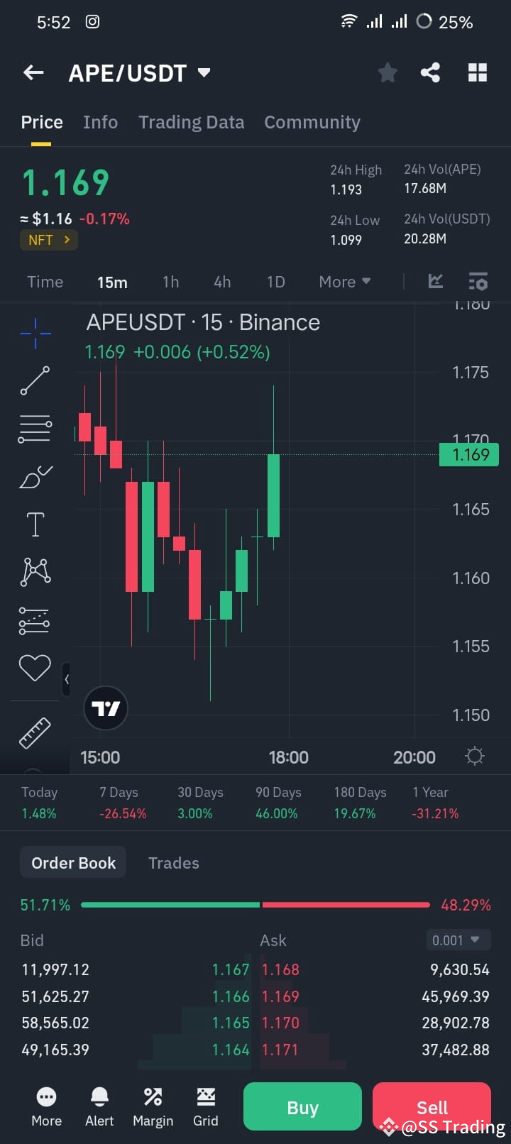 🌟 $APE Market Update 🌟 🚀 Price: $1.169 (-0.17%) 📊 24H | SS Trading on Binance Square