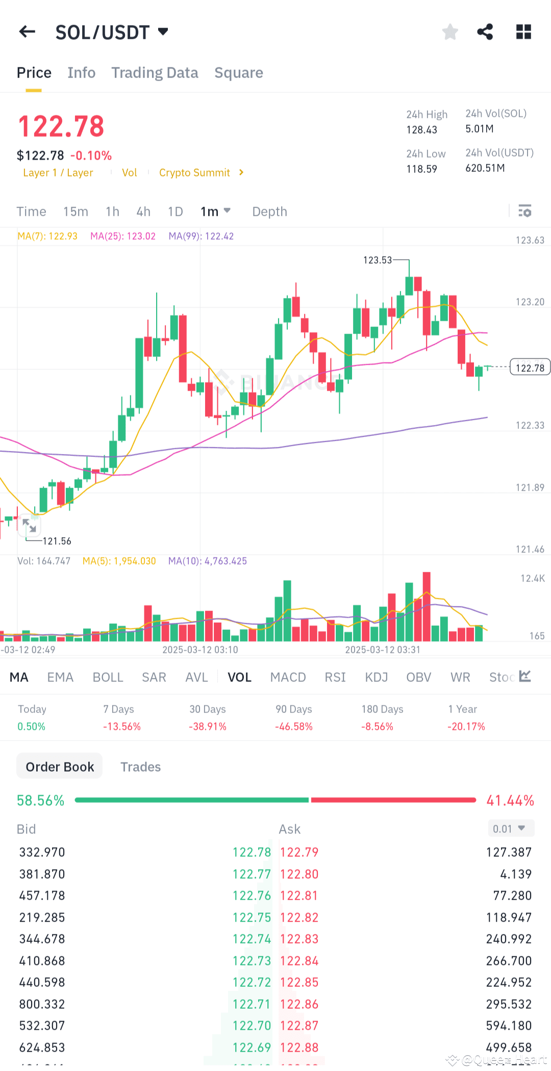 $SOL SOL Long Liquidation! $1.22K Wiped Out at $122.65! B | Queen Heart ...