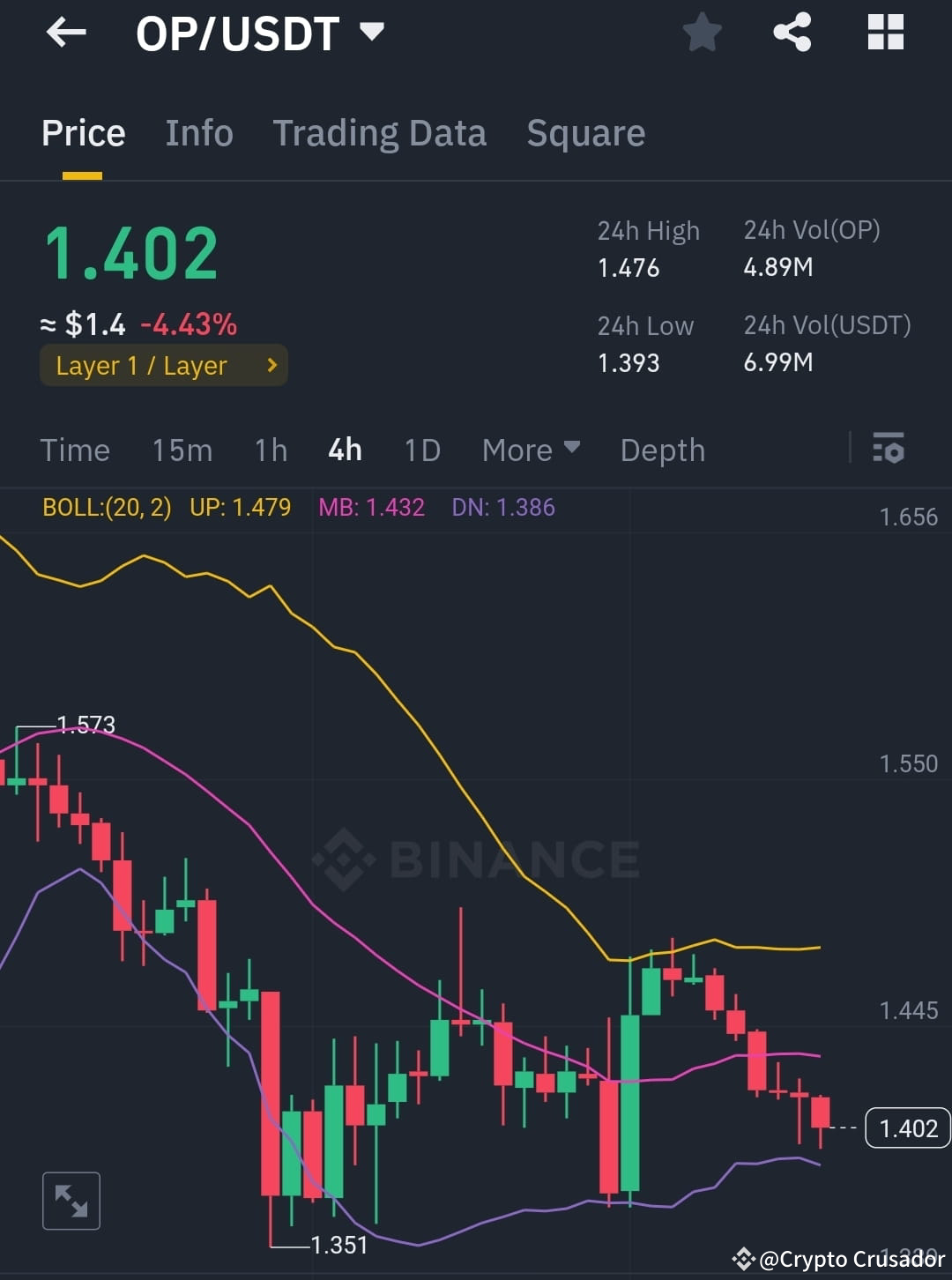 📈 Exciting news for $OP /USDT traders! 🌟 🚀 Price has exp | Crypto Crusador on Binance Square