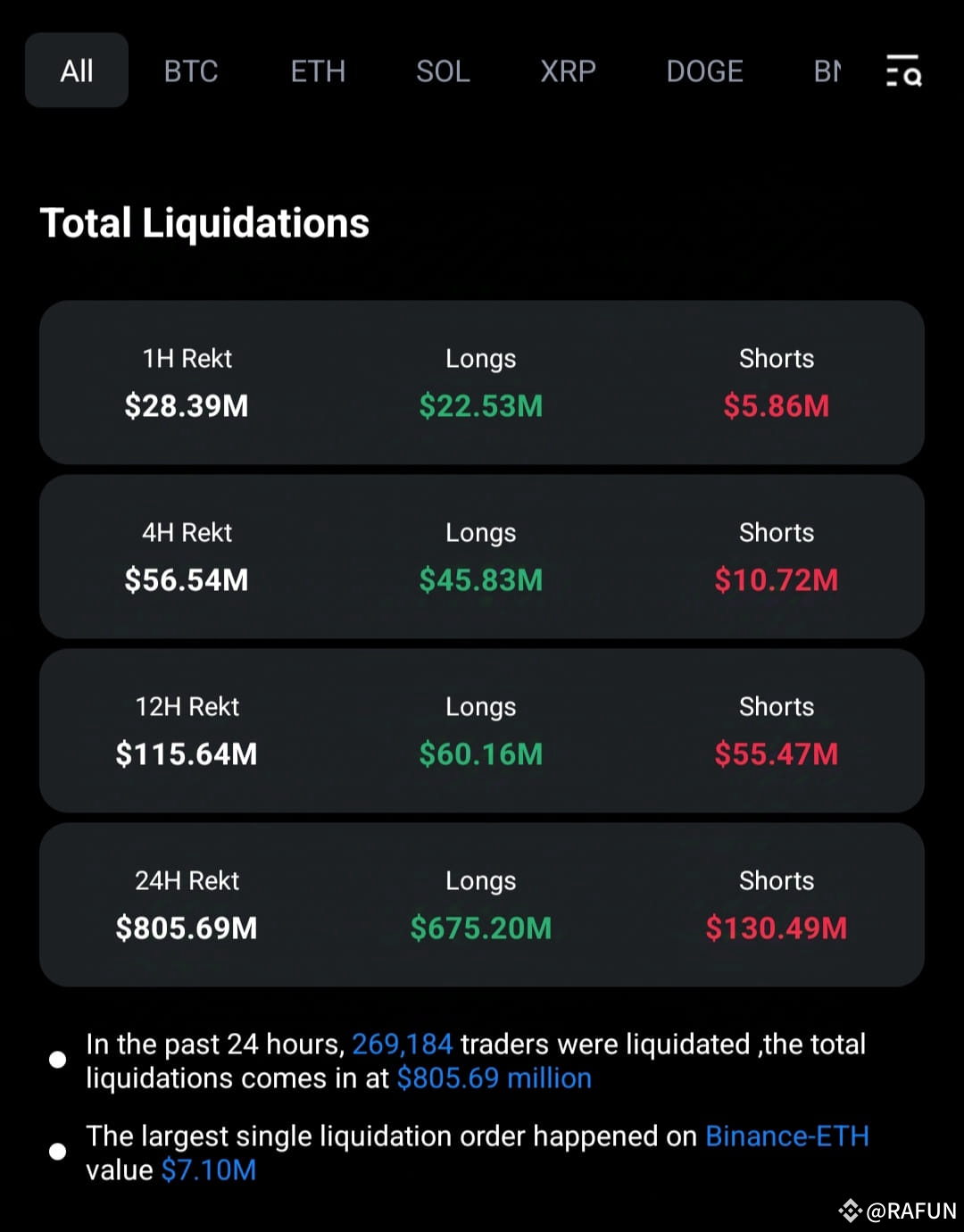 Total Liquidation $805.69 Millionin the Past 24 Hours. $BTC | Users07 ...