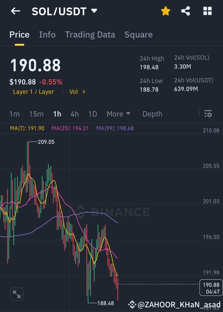 $SOL Long signal🚀 🟢🟢 Leverage: 10x to 20x Entry price: 1 | I am ASAD on ...