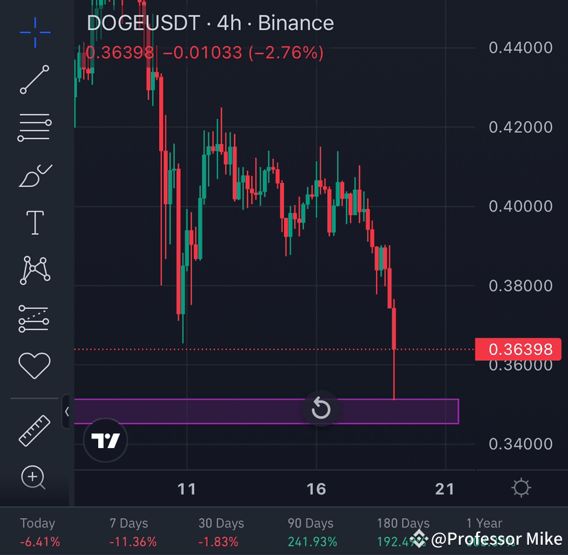 Dear spot traders !!!Invest now in $DOGE !!!market will be | Professor ...