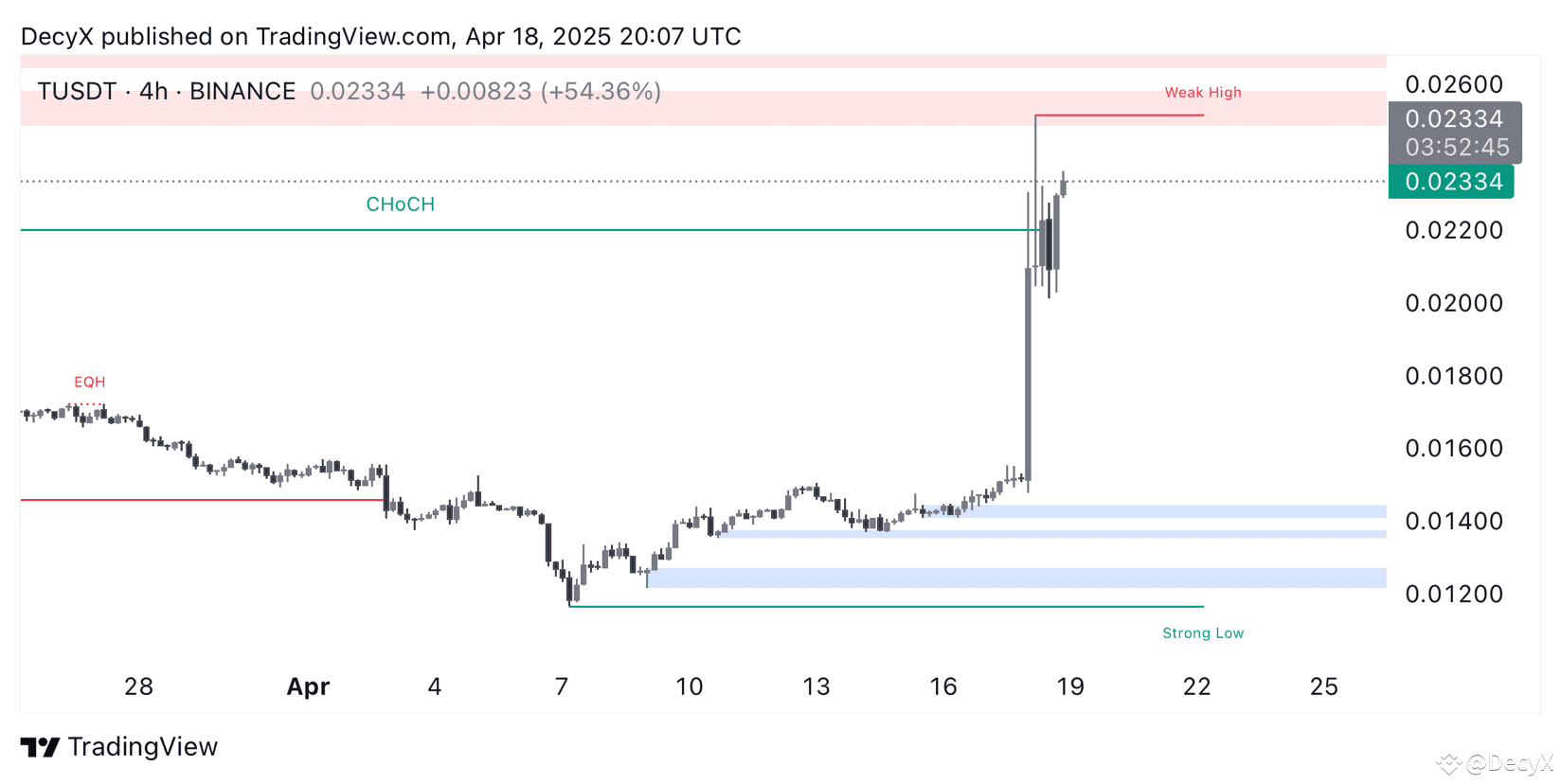 $T Post CHoCH Play Here’s the play: • Bias: Bullish until | DecyX on Binance Square